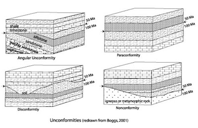 Ensiklopedi Seismik Online: Ketidakselarasan