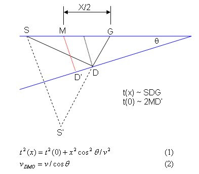 Ensiklopedi Seismik Online: DMO (Dip Move Out)