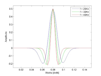 Ensiklopedi Seismik Online: Wavelet