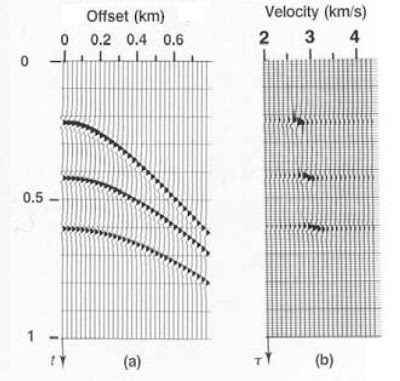 Ensiklopedi Seismik Online: Analisa Kecepatan (Velocity Analysis)