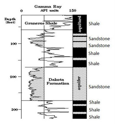 Ensiklopedi Seismik Online: Gamma Ray Log