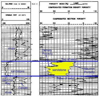 Ensiklopedi Seismik Online: Neutron Porosity dan Density Logging