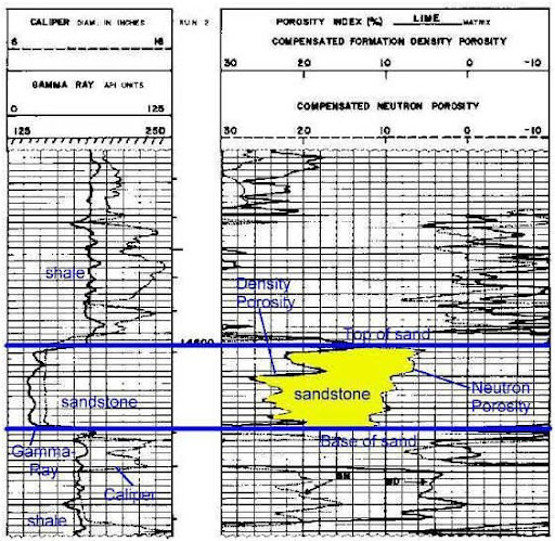 Geologic Neutron Log And Density Log