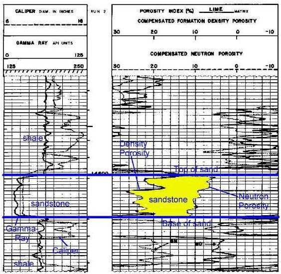GeoLogic: Log Neutron & Log Densitas
