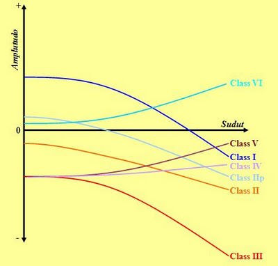 Ensiklopedi Seismik Online: AVO Classification