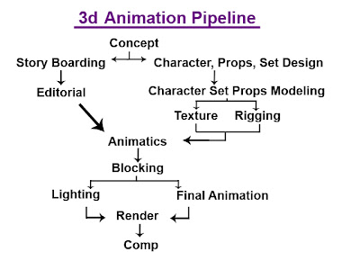 3D Animation for Games: 3D Animation Pipeline