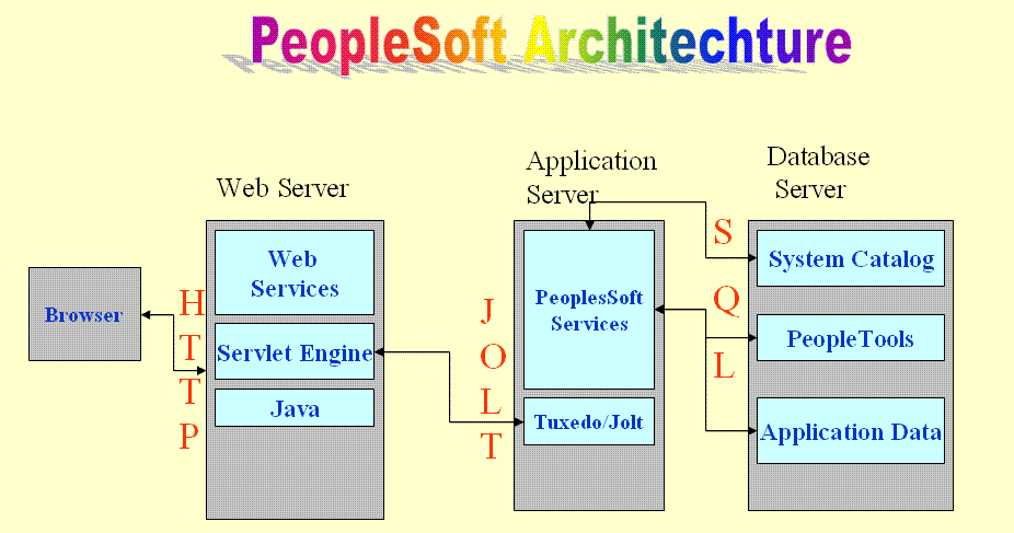 PeopleSoft developers Arena: PeopleSoft Architecture