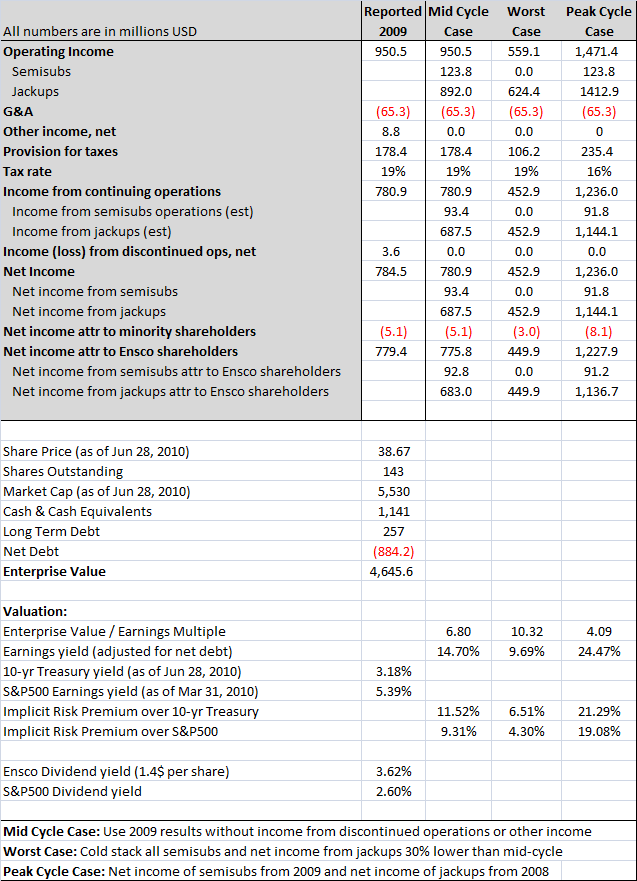 Ensco - Guilty by Association: Analysis & Valuation