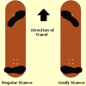 skateboard is never die.: Regular stance and Goofy stance