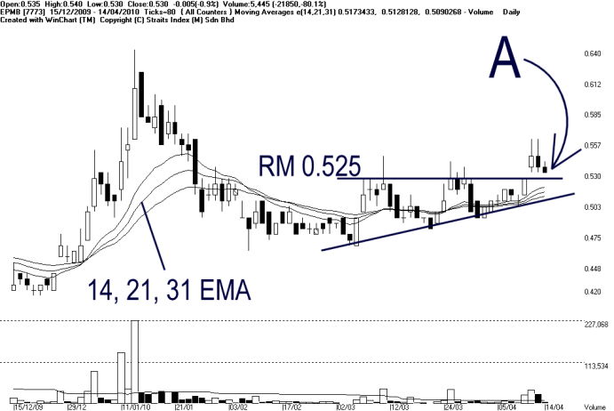 Bursa Malaysia Technical Analysis & Stock Trading: Case Studies [EPMB ...
