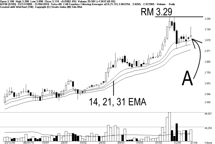 Bursa Malaysia Technical Analysis & Stock Trading: Case Studies Maybank ...