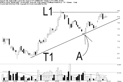 Bursa Malaysia Technical Analysis & Stock Trading: Technical and ...