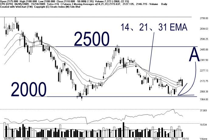 Bursa Malaysia Technical Analysis & Stock Trading: CPO + Plantation ...