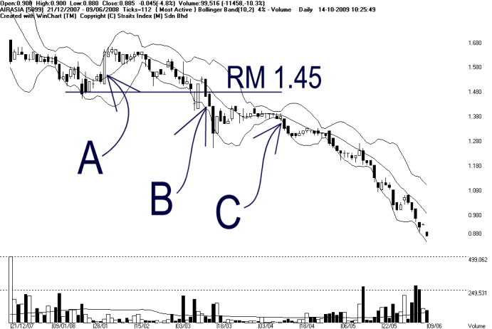 Bursa Malaysia Technical Analysis & Stock Trading: Exit Plan.