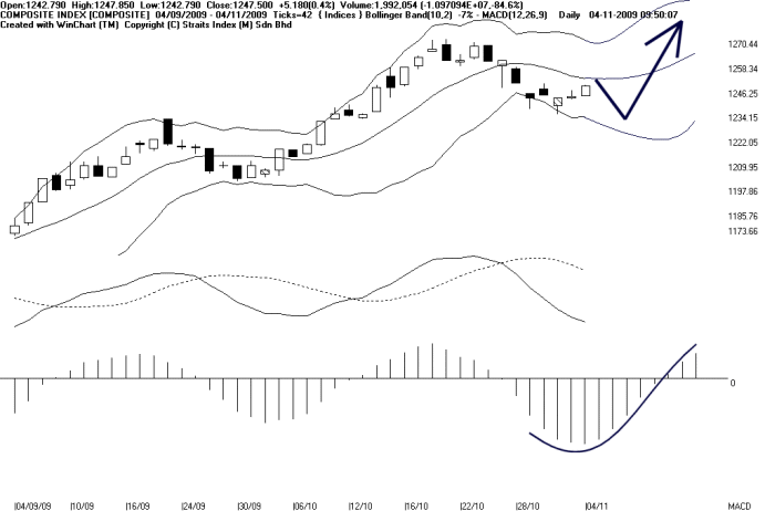 Bursa Malaysia Technical Analysis & Stock Trading: Identifying Reversal ...