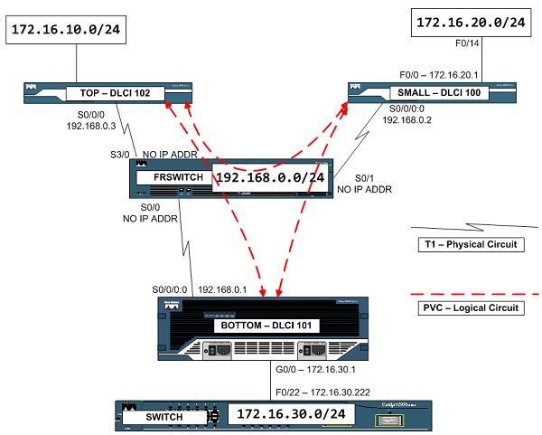 Life on the LAN: Complete Frame Relay Lab Setup with T1 WICs