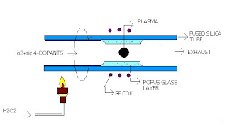 CLUSTERS: OPTICAL FIBER MANUFACTURE