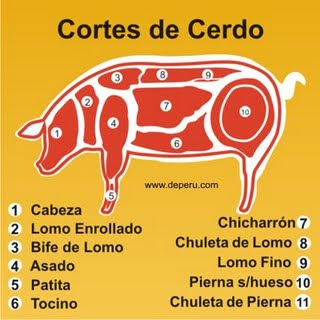 carnicos: corte de cerdo