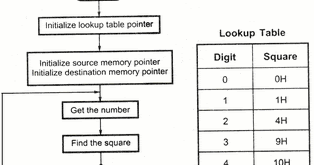 microprocesser: Find the square of given number (8085)