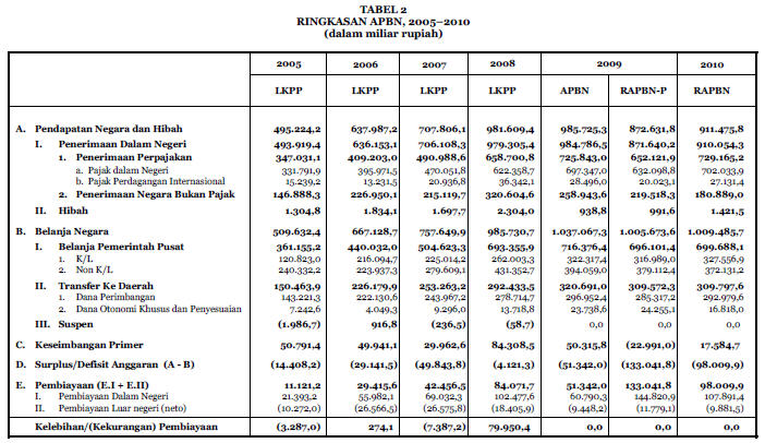 MAKROEKONOMI:TEORI DAN APLIKASI: APBN 2005-2010