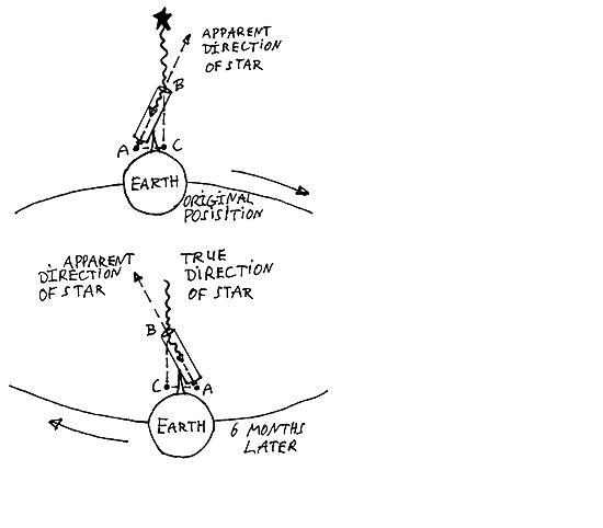 ALFA Challenge: Aberration - aether motion