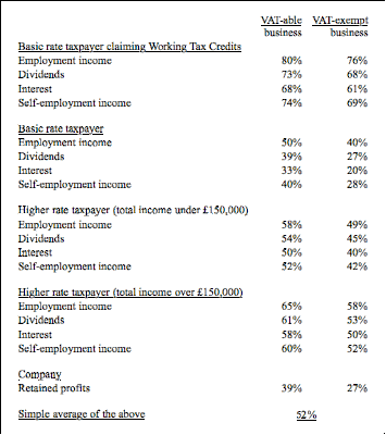 Mark Wadsworth: Effective income tax rates in the UK (2011-12)