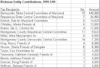 Maryland Politics Watch: Campaign Finance Loophole Case Study: William ...