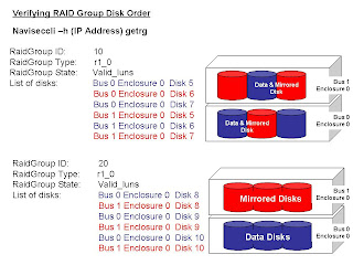 Clariion blogs: Verifying RAID Group Disk Order