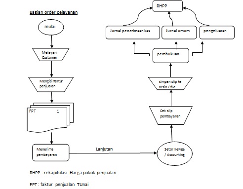 contoh Flowchart Pelayanan ISP: