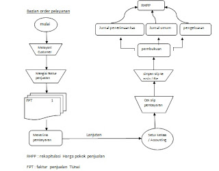 contoh Flowchart Pelayanan ISP: