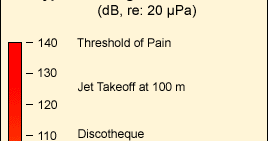 Drew's Day: Loudness and sound pressure levels