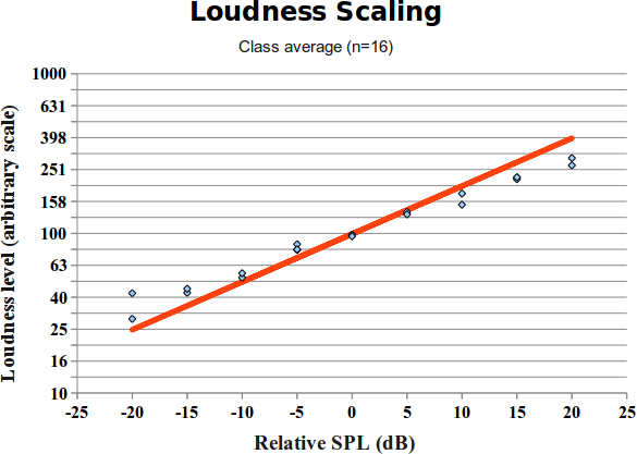 Drew's Day: Loudness and sound pressure levels