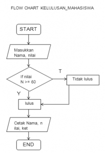 Aturan membuat flowchart program example - boldlasopa
