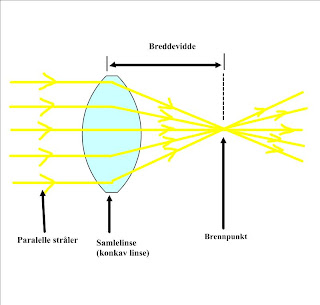 Lys og farger: Forsøk: Lysbrytning i linser