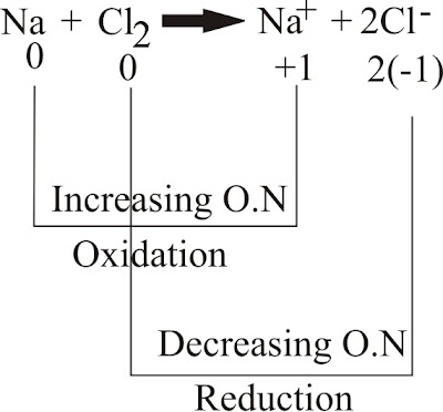 C.H.U.I.Y.I.N: Oxidation and Reduction Reaction