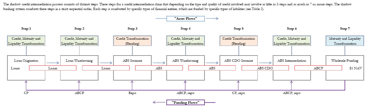 coffeehouse economics: Shadow Banking (fg)
