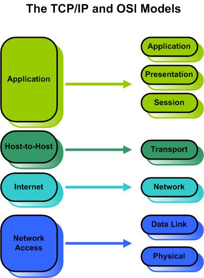 TCP/IP Protocol Suite
