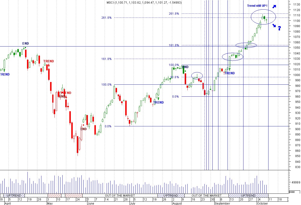 TrendView: Chart of the Day - MSCI Emerging Markets