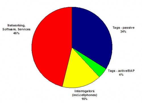 Labels India: RFID IN 2010: THE NEW DAWN