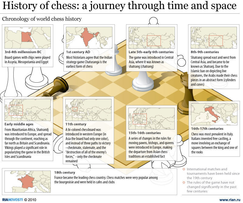 History of Chess