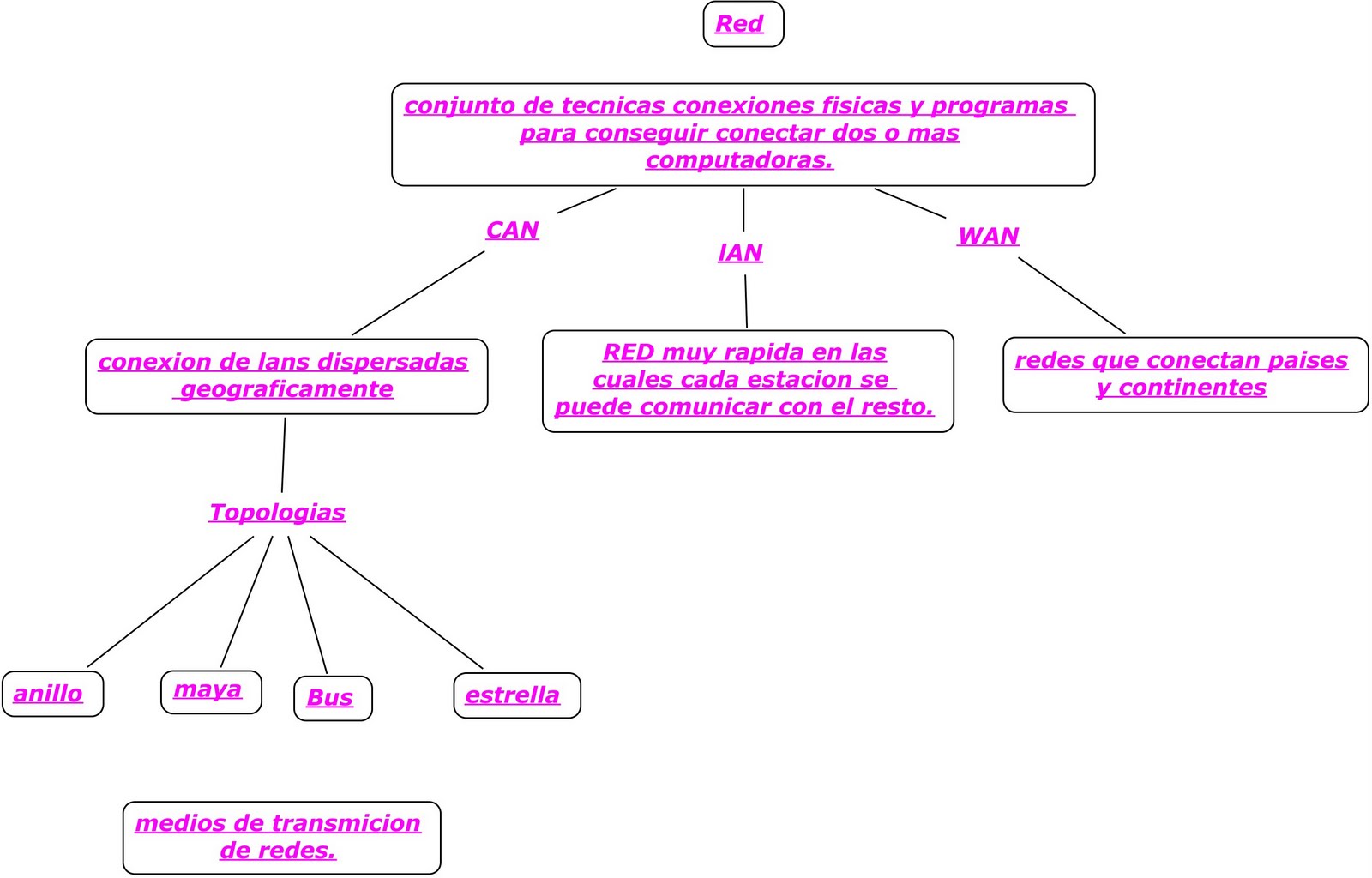 instalacion de redes locales: Tipos de Redes y Topologias Lan