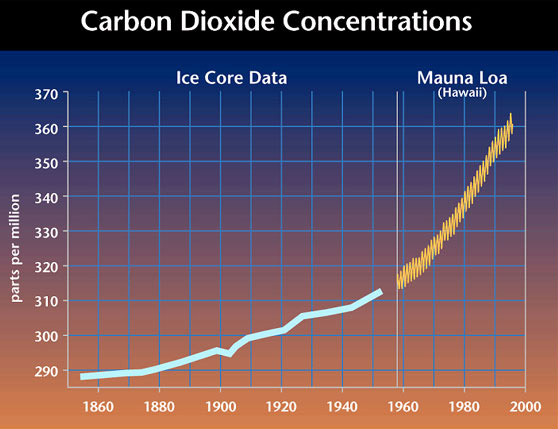 Duncan Preston's Science Blog: Picture of CO2 graph