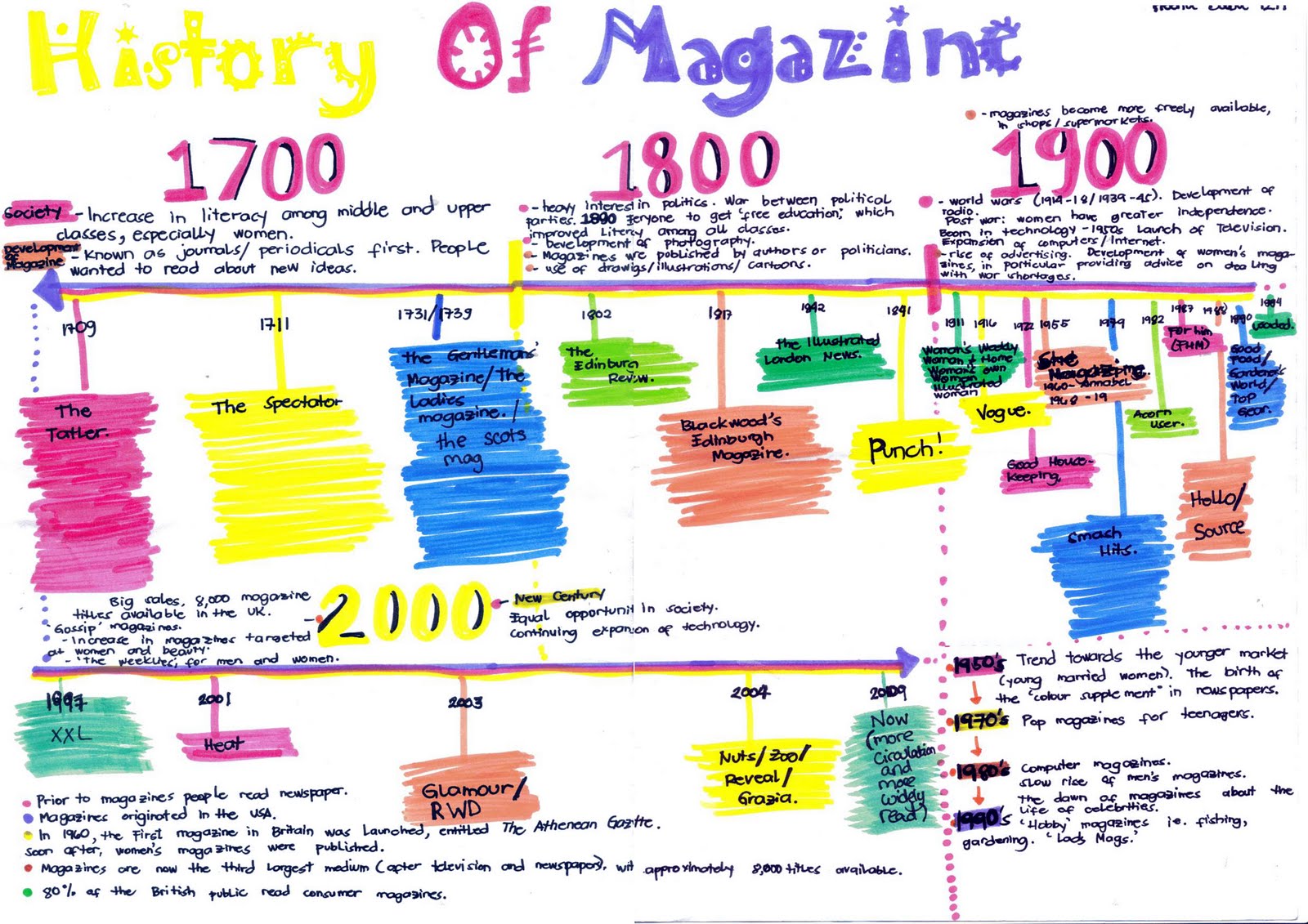 Reena's Media Blog: History of magazines