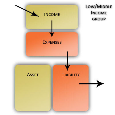 The Tradevestor: Concept of Wealth from Rich Dad