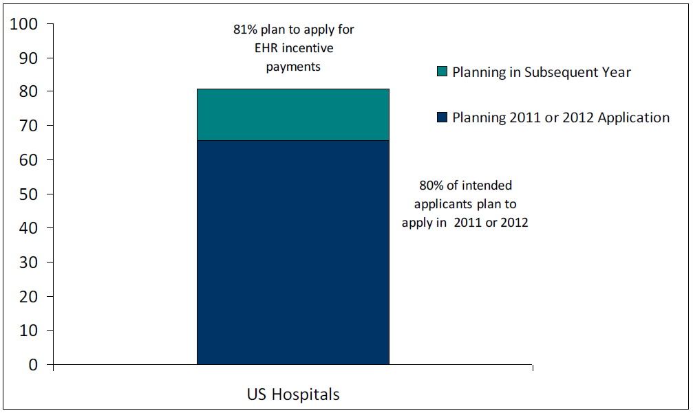 Advanced Health Information Exchange Resources: Launch of EHR Incentive ...