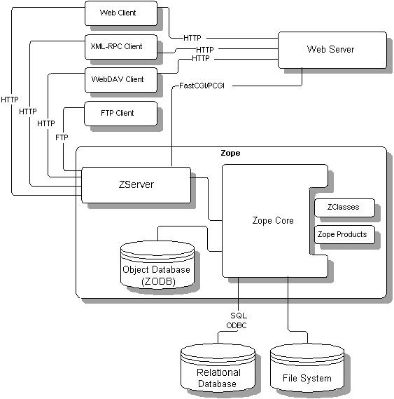 ITC 594 | eSystems Infrastructure Development: Topic 3: Database servers