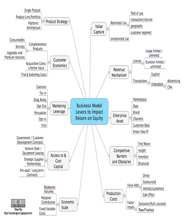 Notes-MBA: Business Models
