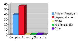 USC SOWK C109-Compton: General Demographics