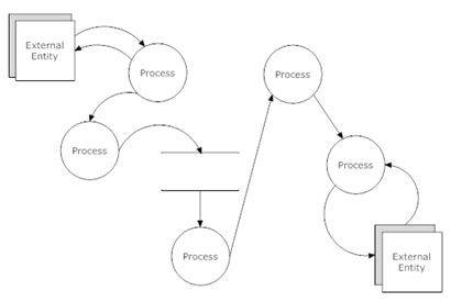 Computer Sc IT & Management: DATA FLOW DIAGRAM