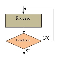 Aprende a Programar: DIAGRAMAS DE FLUJO